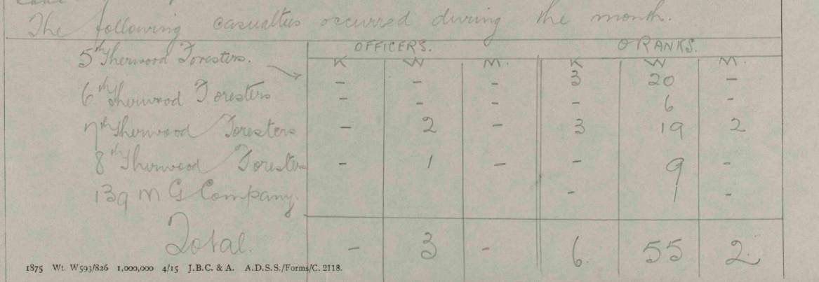 139th Brigade Casualties for December 1916 | Derbyshire Territorials in ...